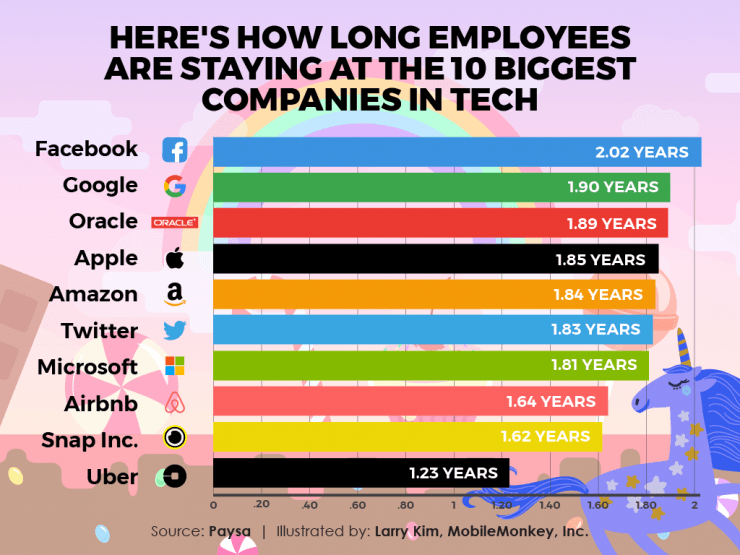 Average Number of Years That Employees Stayed In The Top 10 Biggest ...