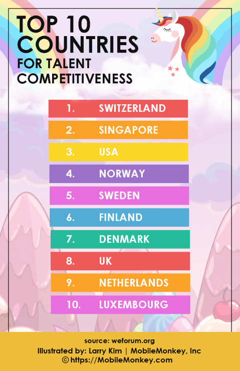 Top 10 Countries for Talent Competitiveness - Customers.ai