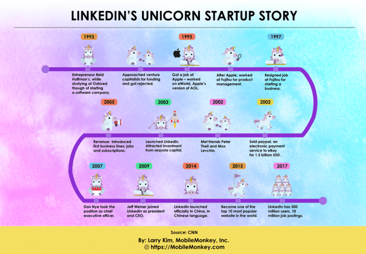 LinkedIn's Startup Story: How LinkedIn Became a Social Media Unicorn ...