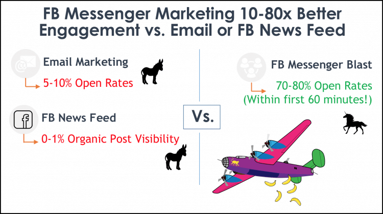 Facebook Messenger Marketing: 10 Tactics for a 20-Minute Messenger ...