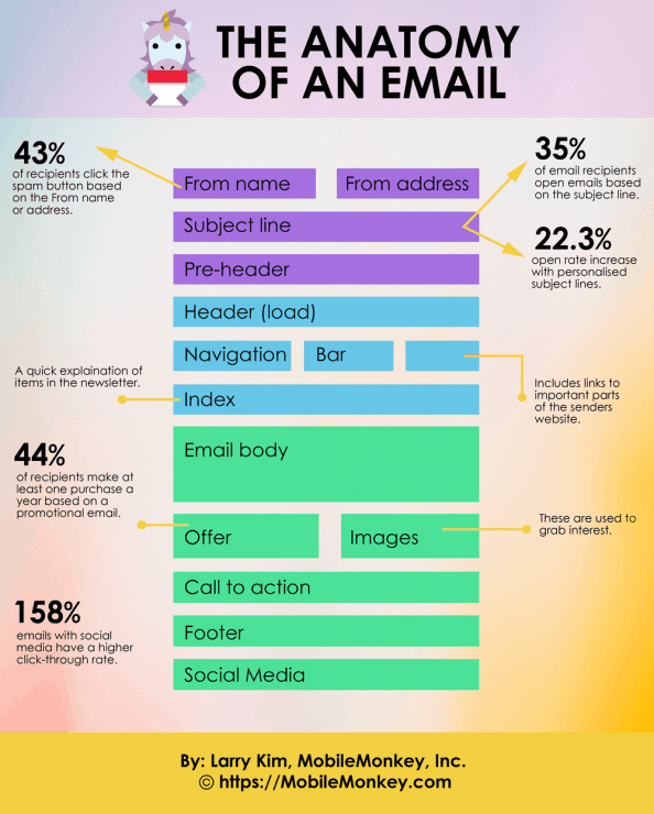 Anatomy Of An Email - Customers.ai