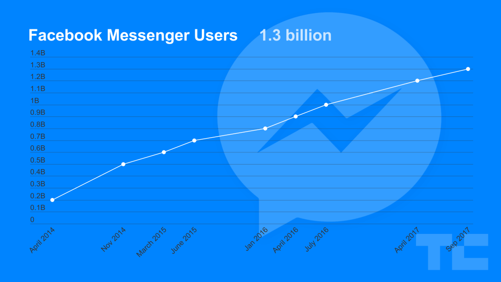 Facebook Messenger Bots for Business: Definitive Guide