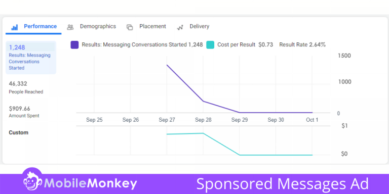 9 Best Facebook Messenger Ad Examples of All Time