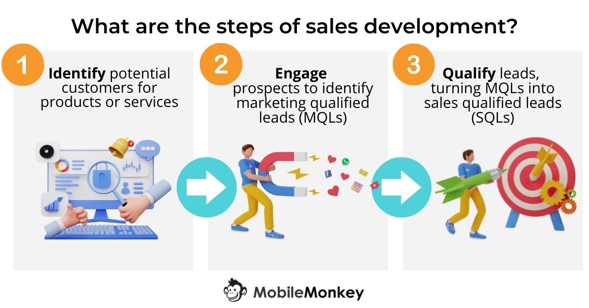 Complete Guide to Sales Development — & Automation to Increase Sales in ...