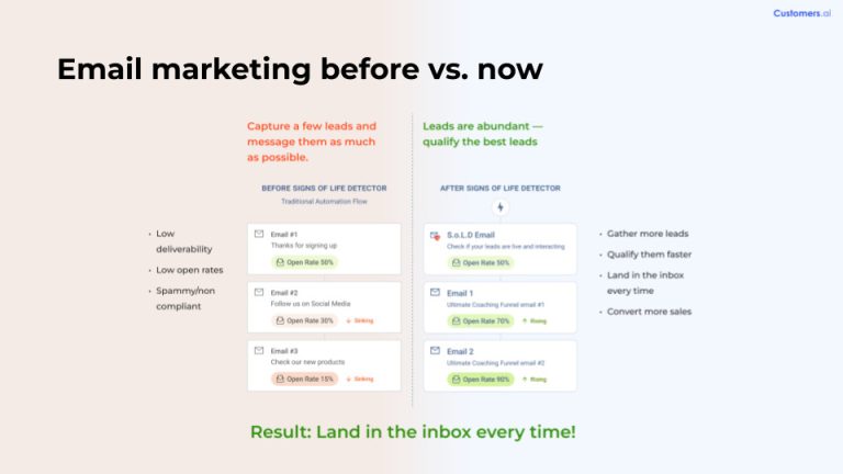 AI Email Marketing: Everything You Need to Know - Customers.ai