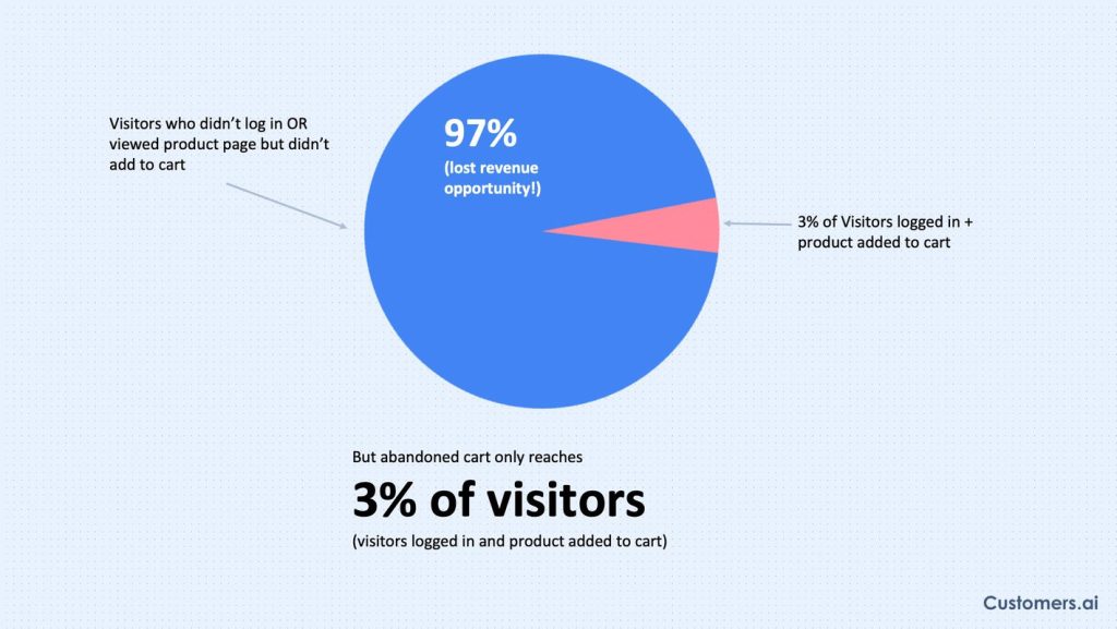 How to Turn Anonymous Visitors into Loyal Customers with Website ...