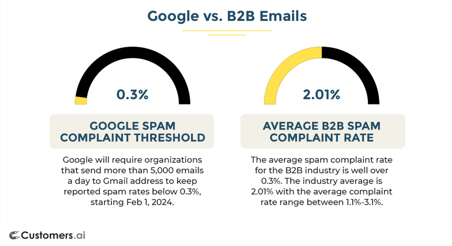 B2B Marketers Aren’t Ready for Google’s New Email Guidelines [Report ...