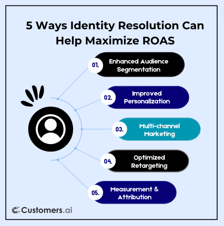 5 Ways Identity Resolution Can Help Maximize ROAS - Customers.ai