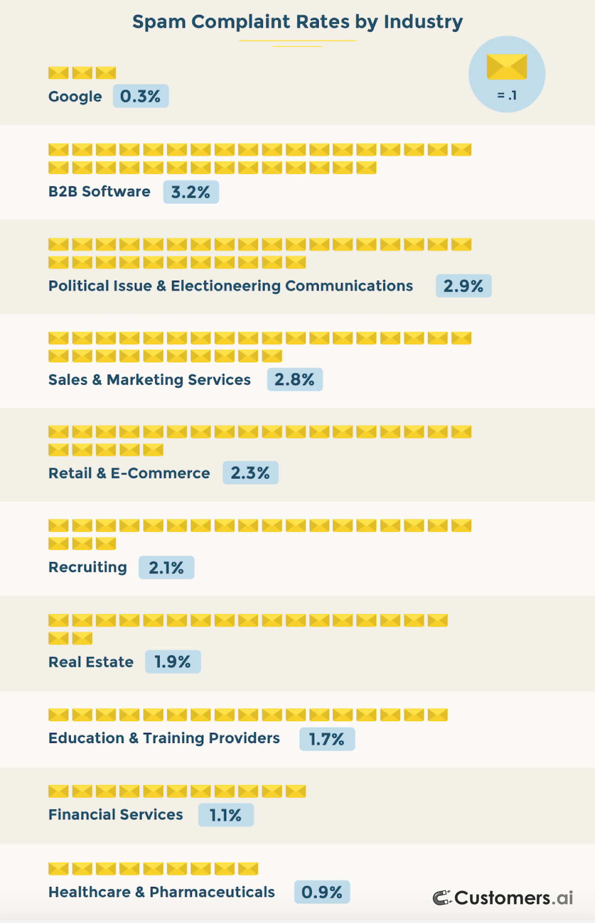 B2B Marketers Aren’t Ready for Google’s New Email Guidelines [Report ...