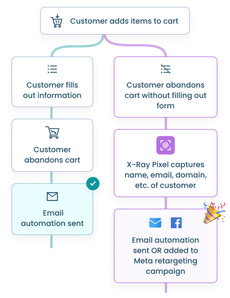 Increase Abandoned Cart Revenue by 40%+ with Customers.ai