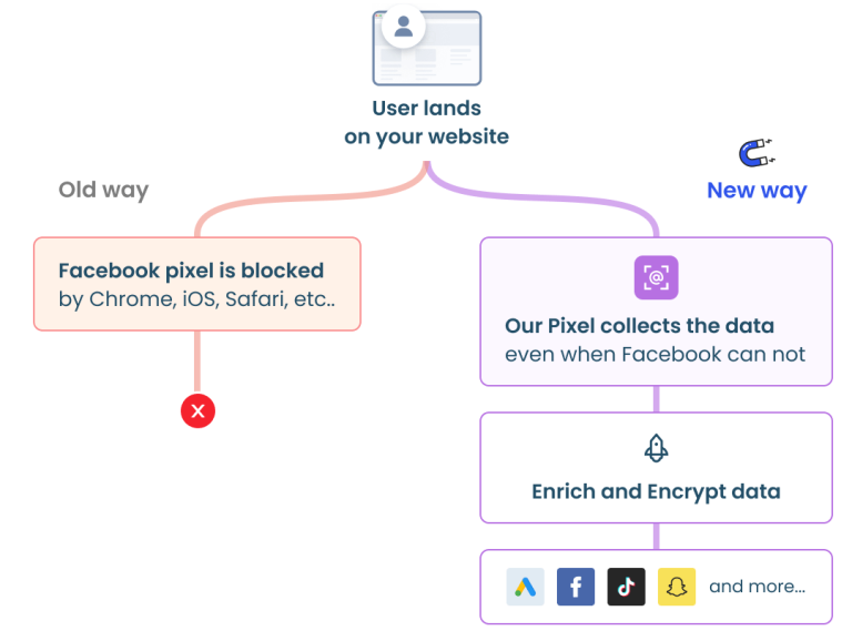 How to Use Meta Ads Retargeting to Increase Conversions - Customers.ai