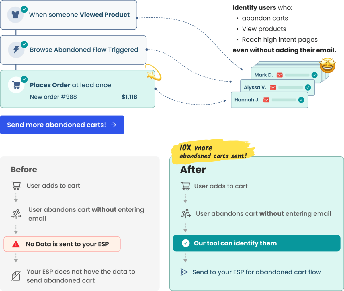 The Impact of AI on Personalized Abandoned Cart Recovery - Customers.ai