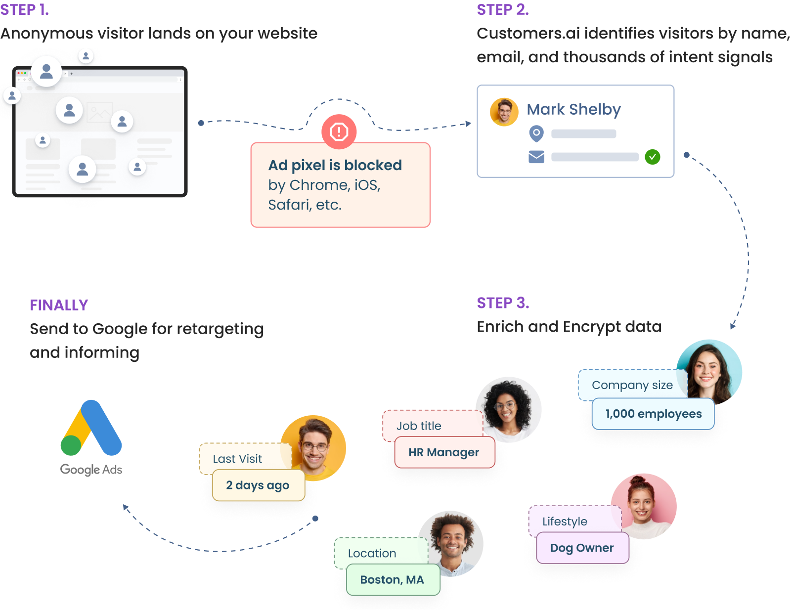 Custom Audience Data for Google Ads - Customers.ai