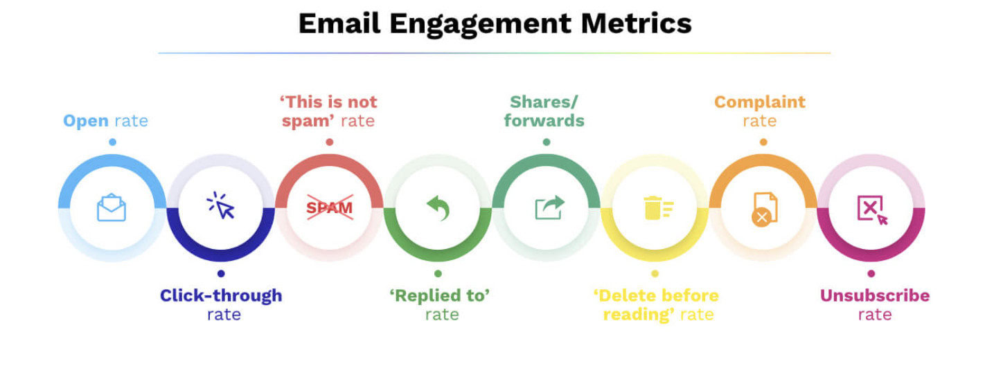 Email Engagement Metrics: Going Beyond Open Rates - Customers.ai
