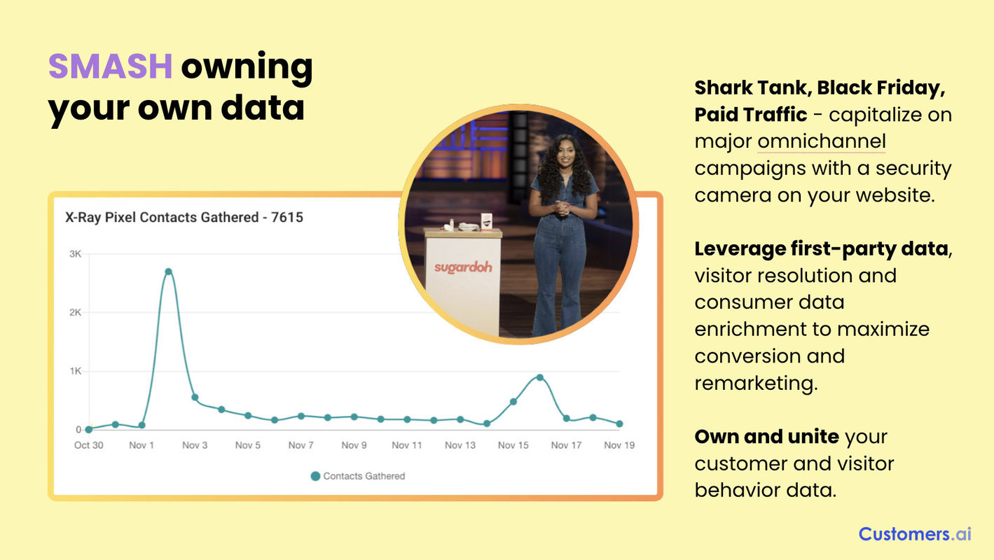Using Visitor ID to Plug the Leaky Bucket with Larry Kim - Customers.ai