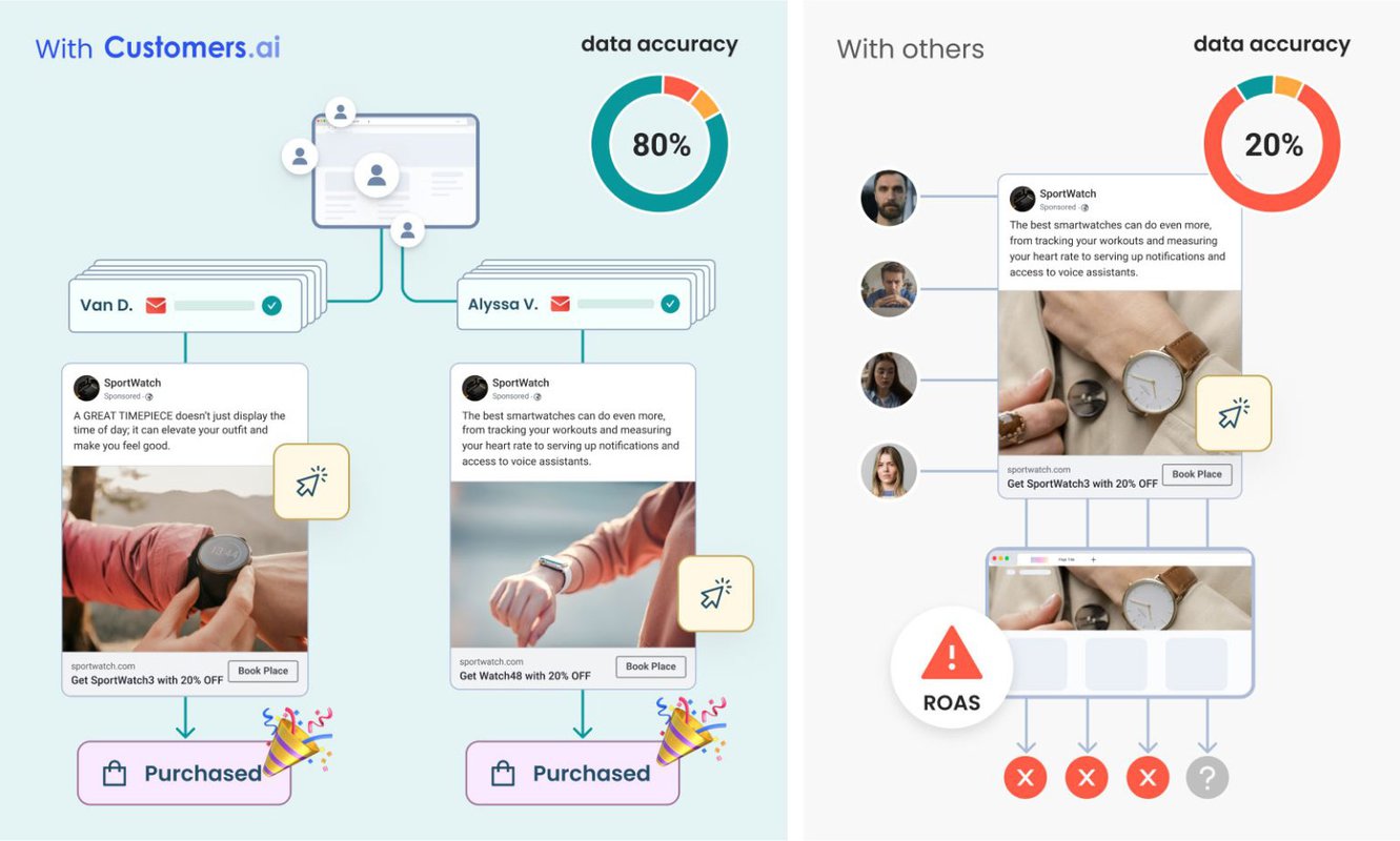Increase Abandoned Cart Revenue by 40%+ with Customers.ai