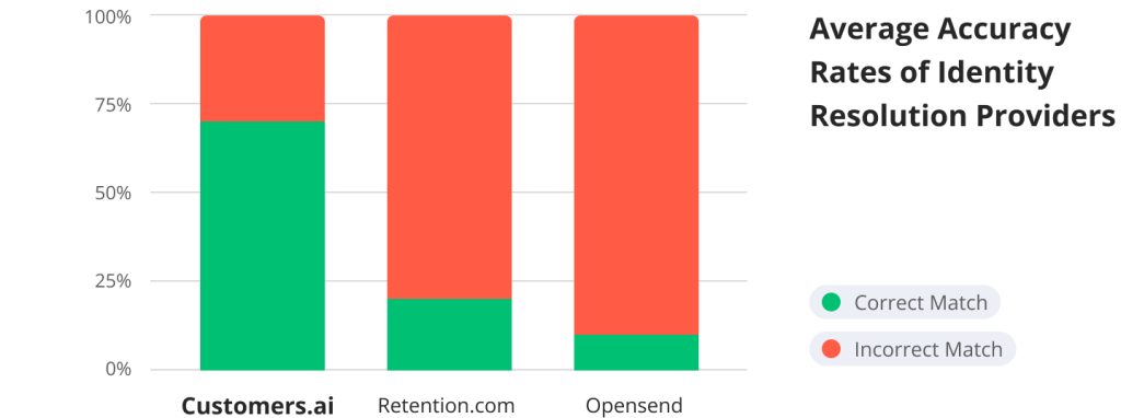 Website Visitor Identity & Remarketing with Unrivaled Accuracy ...