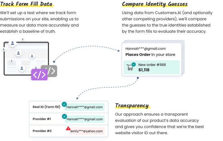 Website Visitor Identification with Best-In-Class Accuracy: See Who’s ...